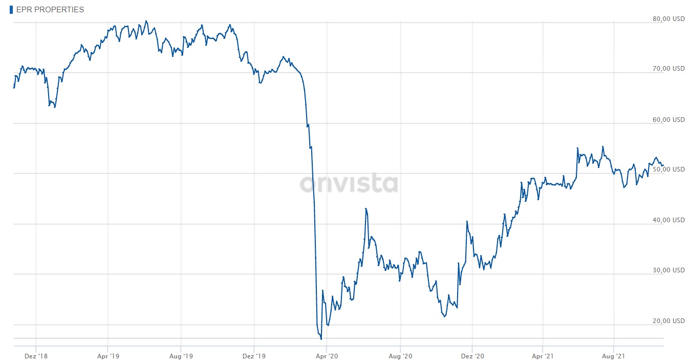 Auch EPR Properties kriegt sich wieder ein – REITs erholen sich ...